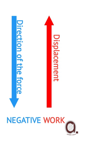 Physics - Concept of Work | Amabo Learn